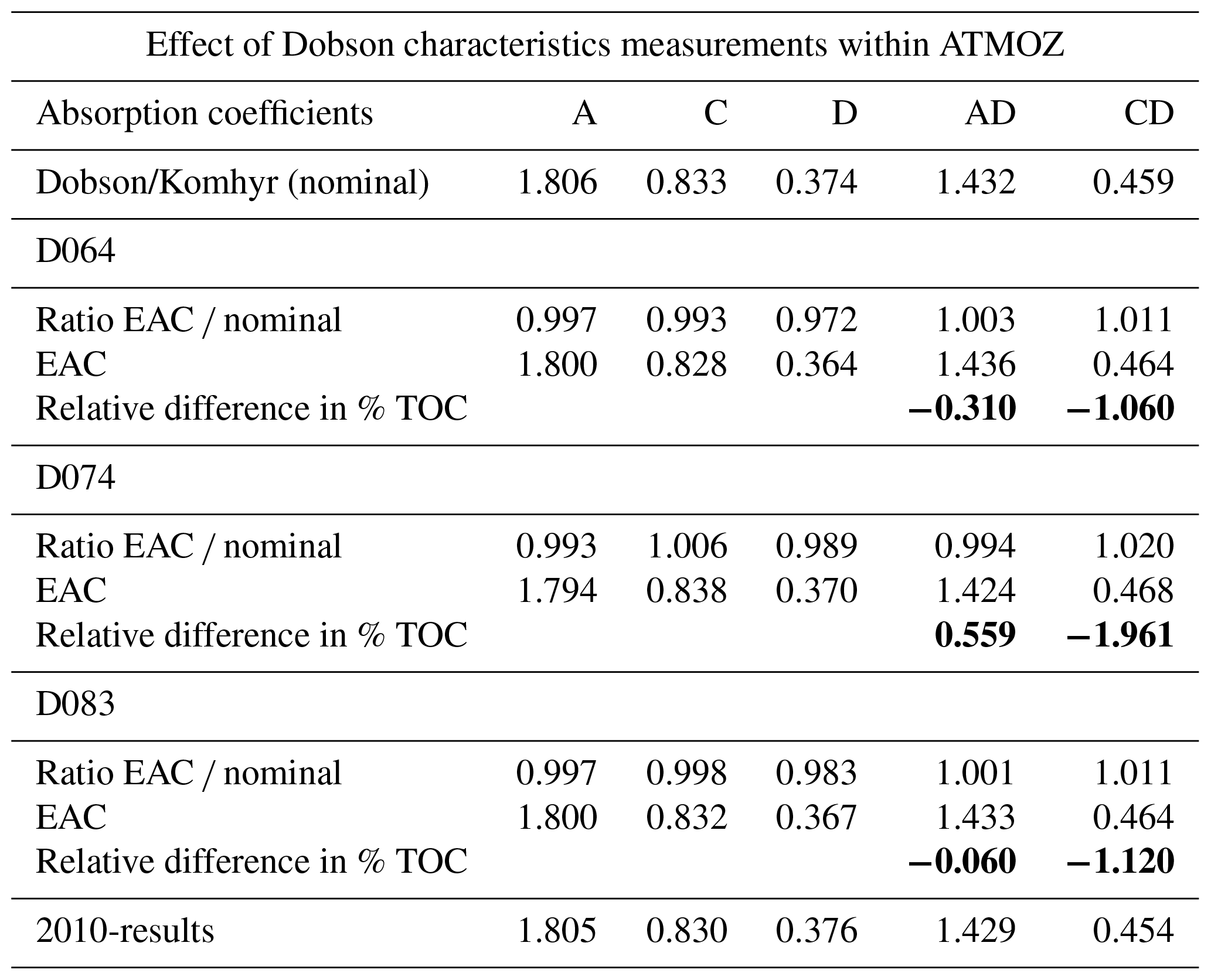 AMT - Optical characterisation of three reference Dobsons in the ATMOZ ...