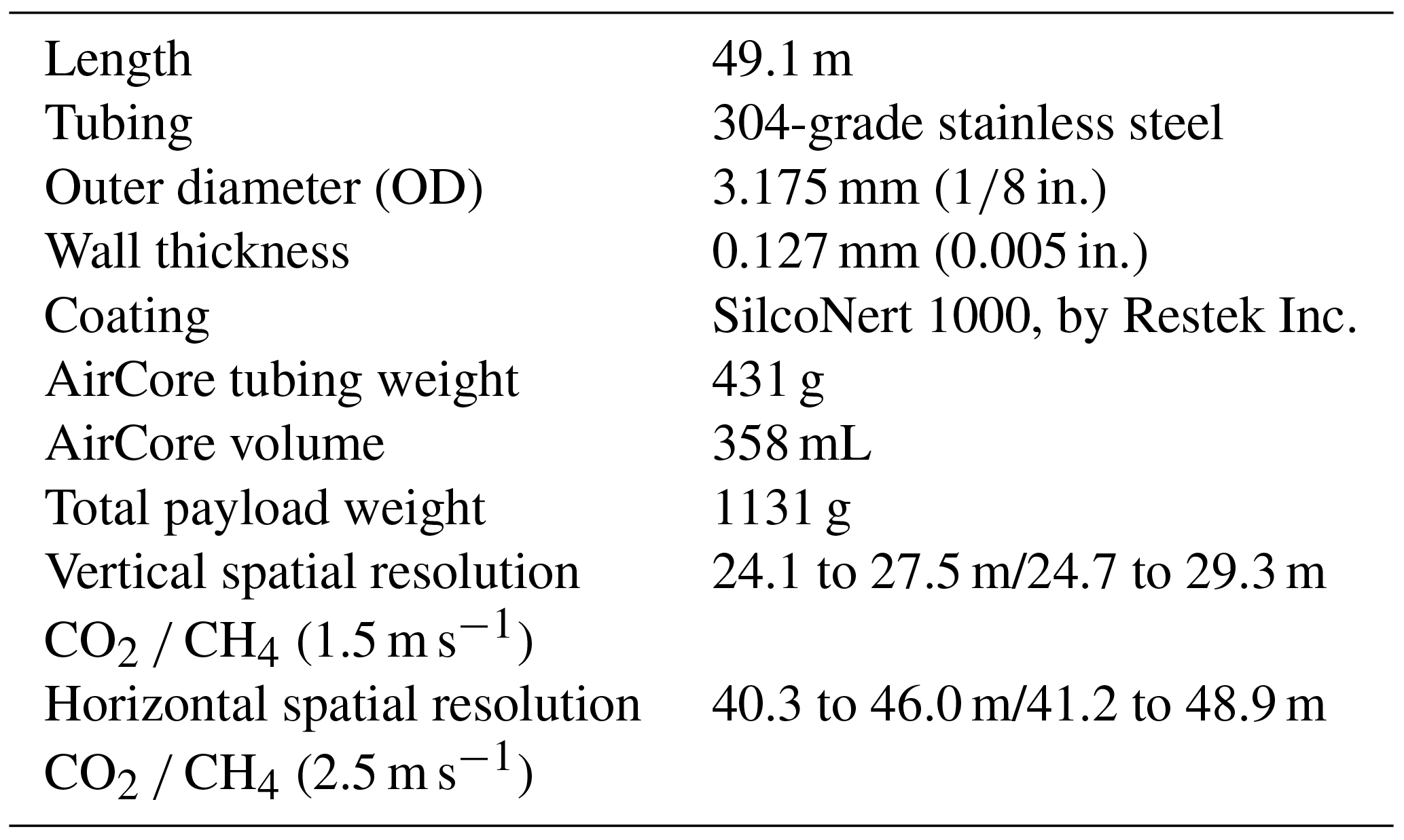 AMT - A UAV-based active AirCore system for measurements of greenhouse ...