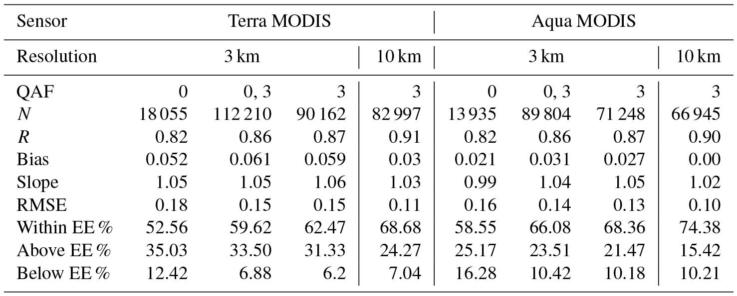 AMT - Validation of MODIS 3 km land aerosol optical depth from NASA's ...