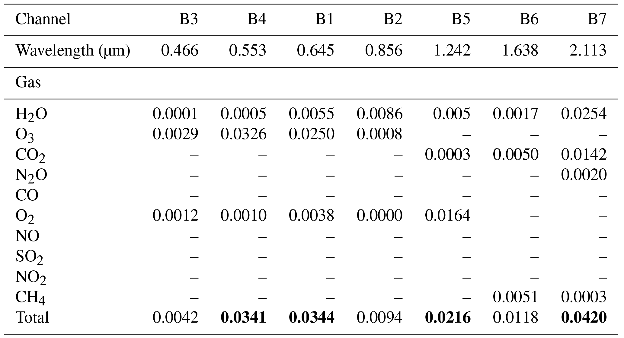 AMT - Correcting for trace gas absorption when retrieving aerosol ...