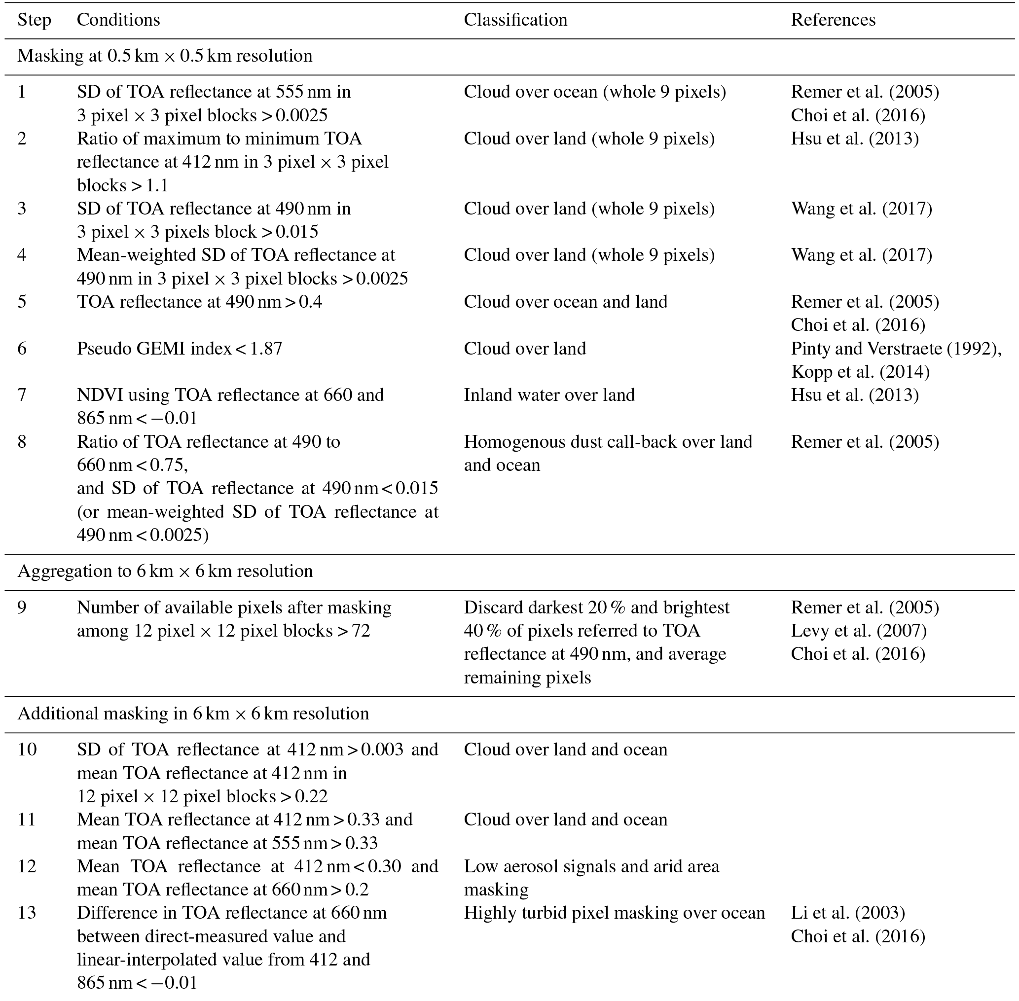 AMT - GOCI Yonsei aerosol retrieval version 2 products: an improved algorithm and error analysis ...