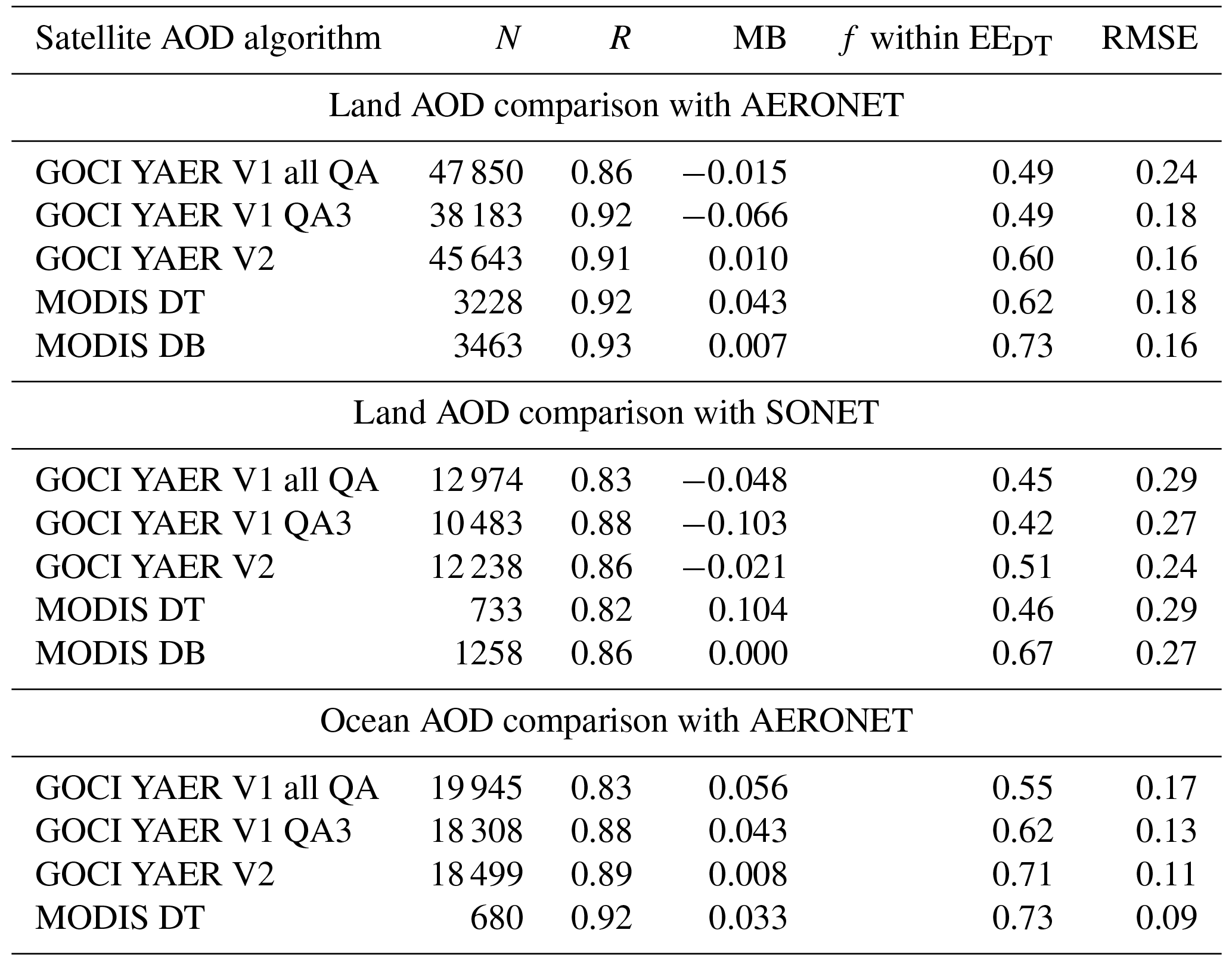 AMT - GOCI Yonsei aerosol retrieval version 2 products: an improved algorithm and error analysis ...