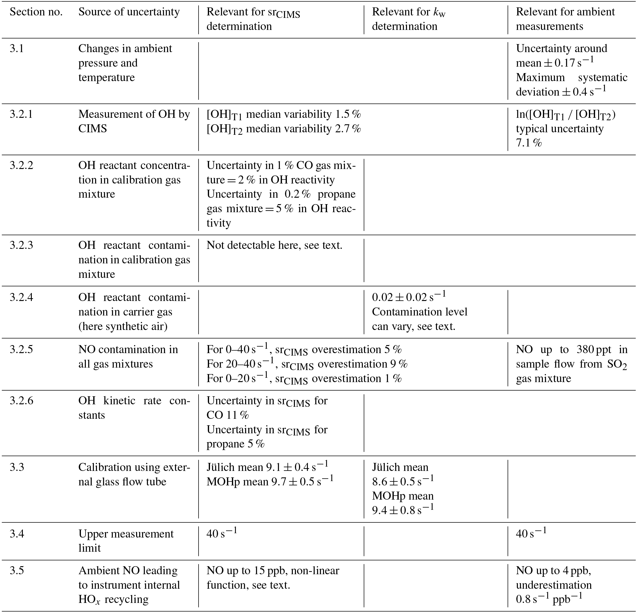 AMT - A novel semi-direct method to measure OH reactivity by chemical ...