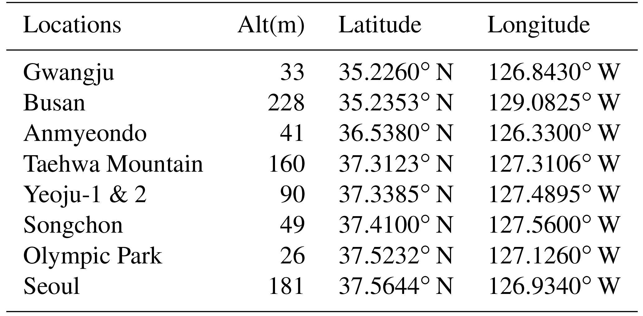 AMT - NO2 and HCHO measurements in Korea from 2012 to 2016 from Pandora ...