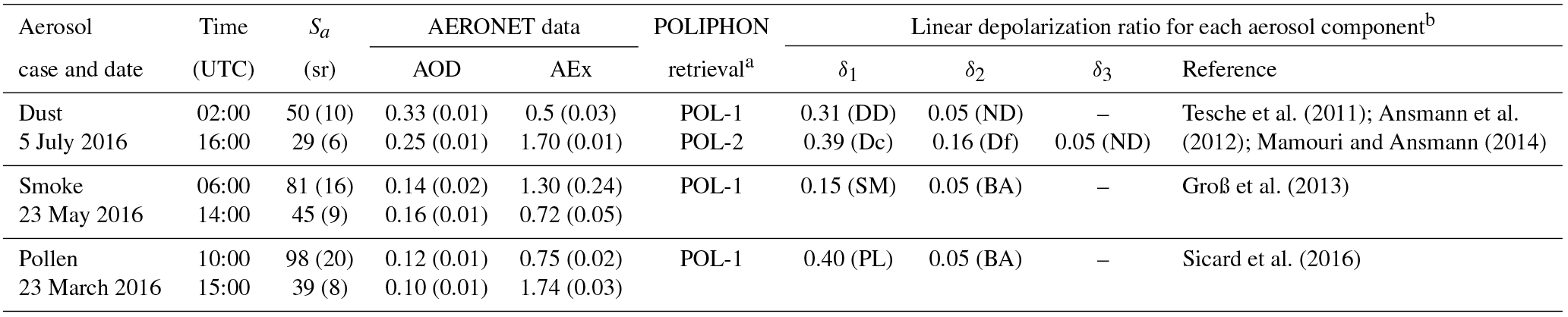 AMT - Separation of the optical and mass features of particle components in different aerosol ...