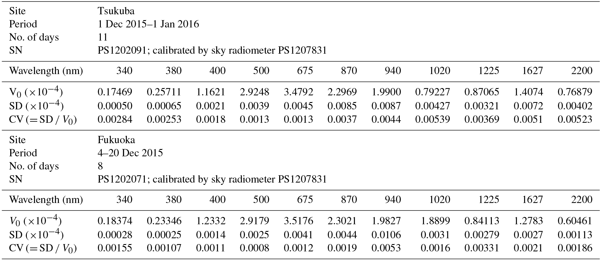 AMT - The instrument constant of sky radiometers (POM-02) – Part 1 ...
