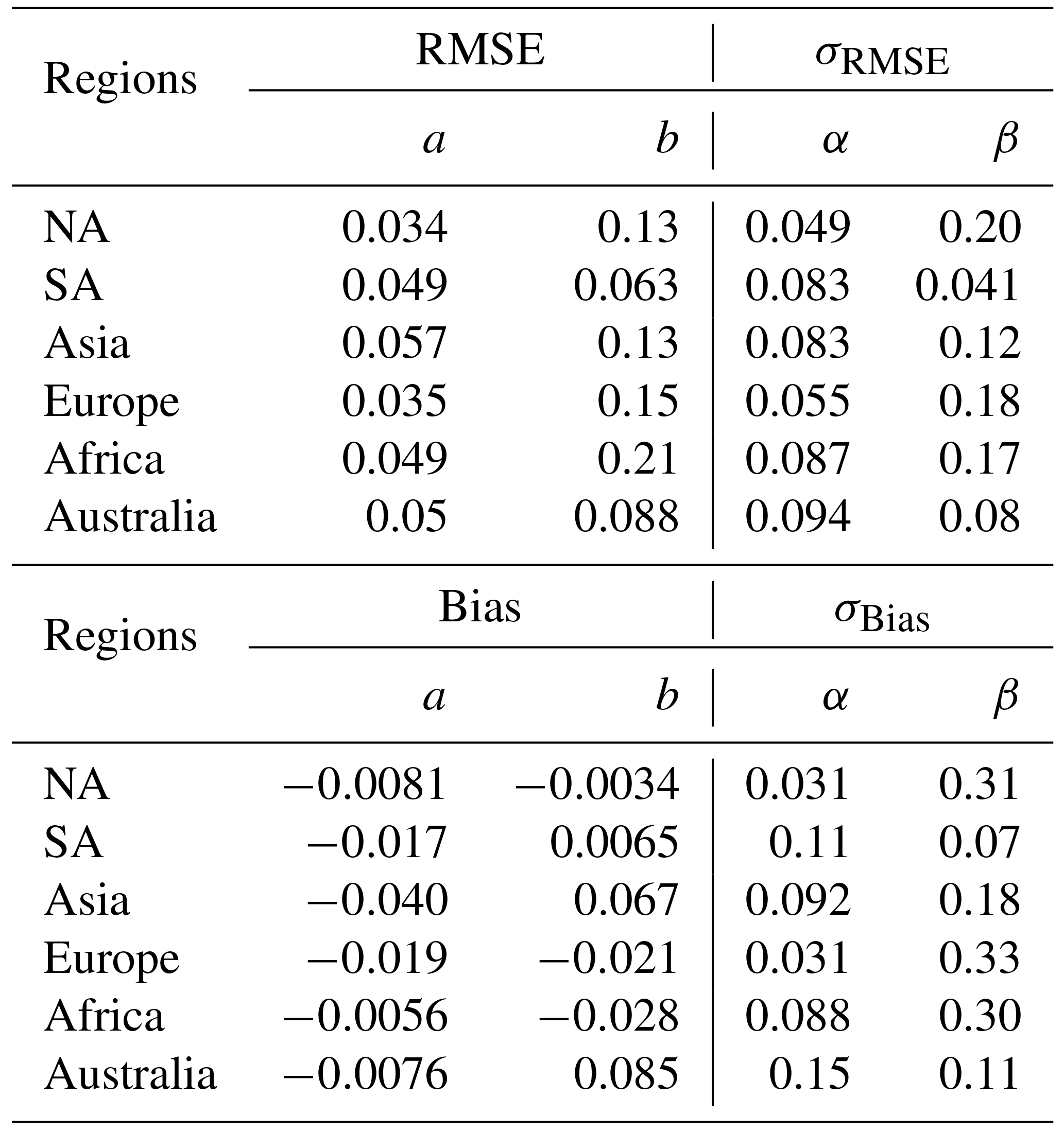 AMT - MODIS Collection 6 MAIAC algorithm