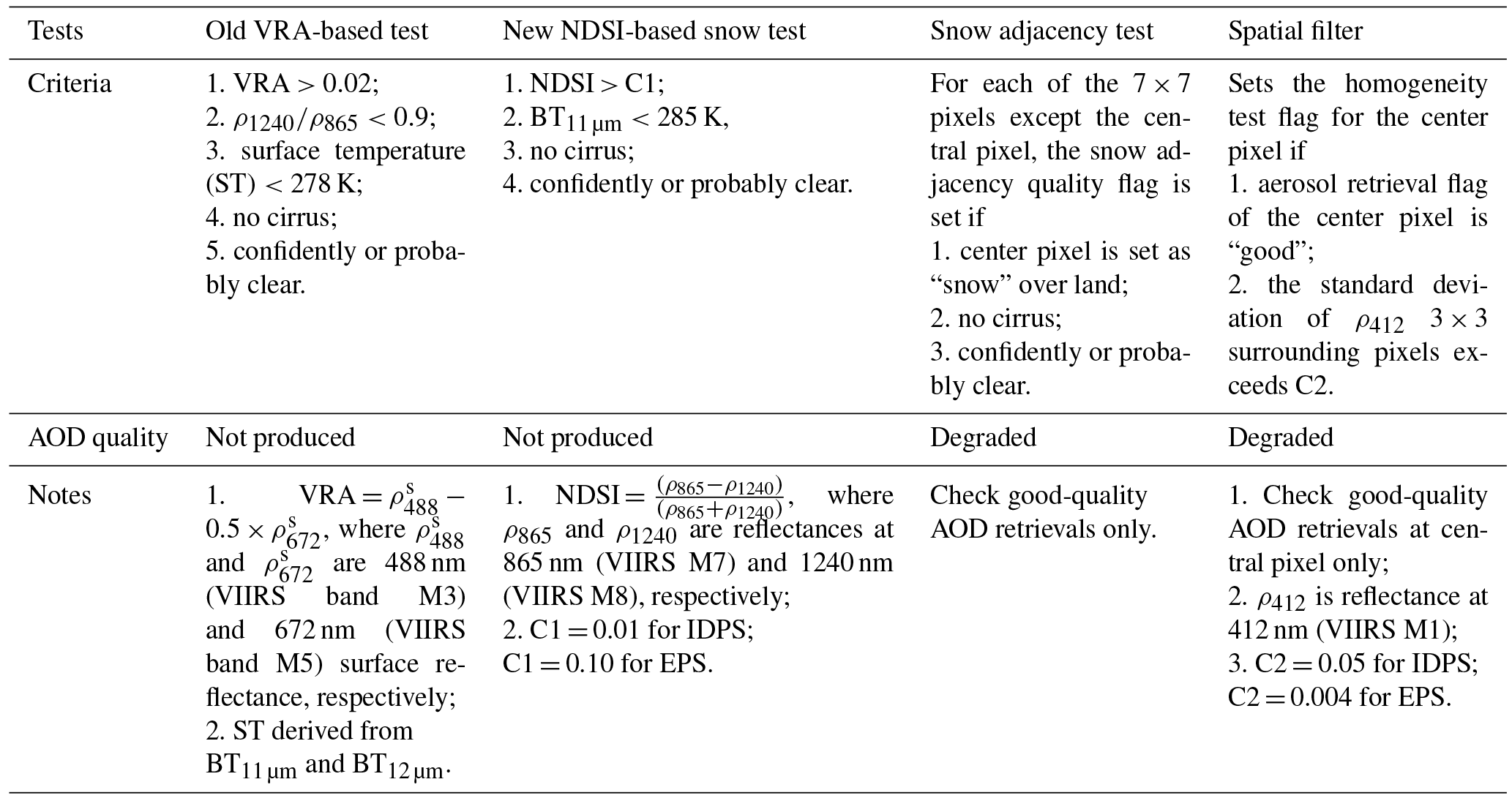 AMT - Screening for snow/snowmelt in SNPP VIIRS aerosol optical depth ...