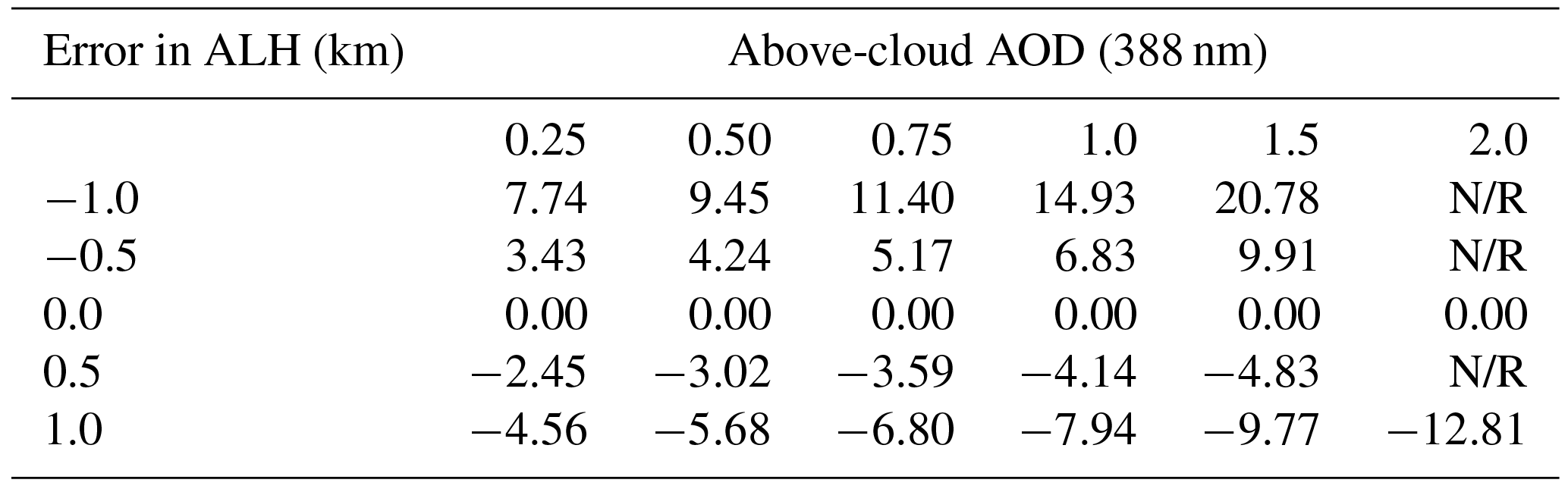 AMT - A 12-year long global record of optical depth of absorbing ...