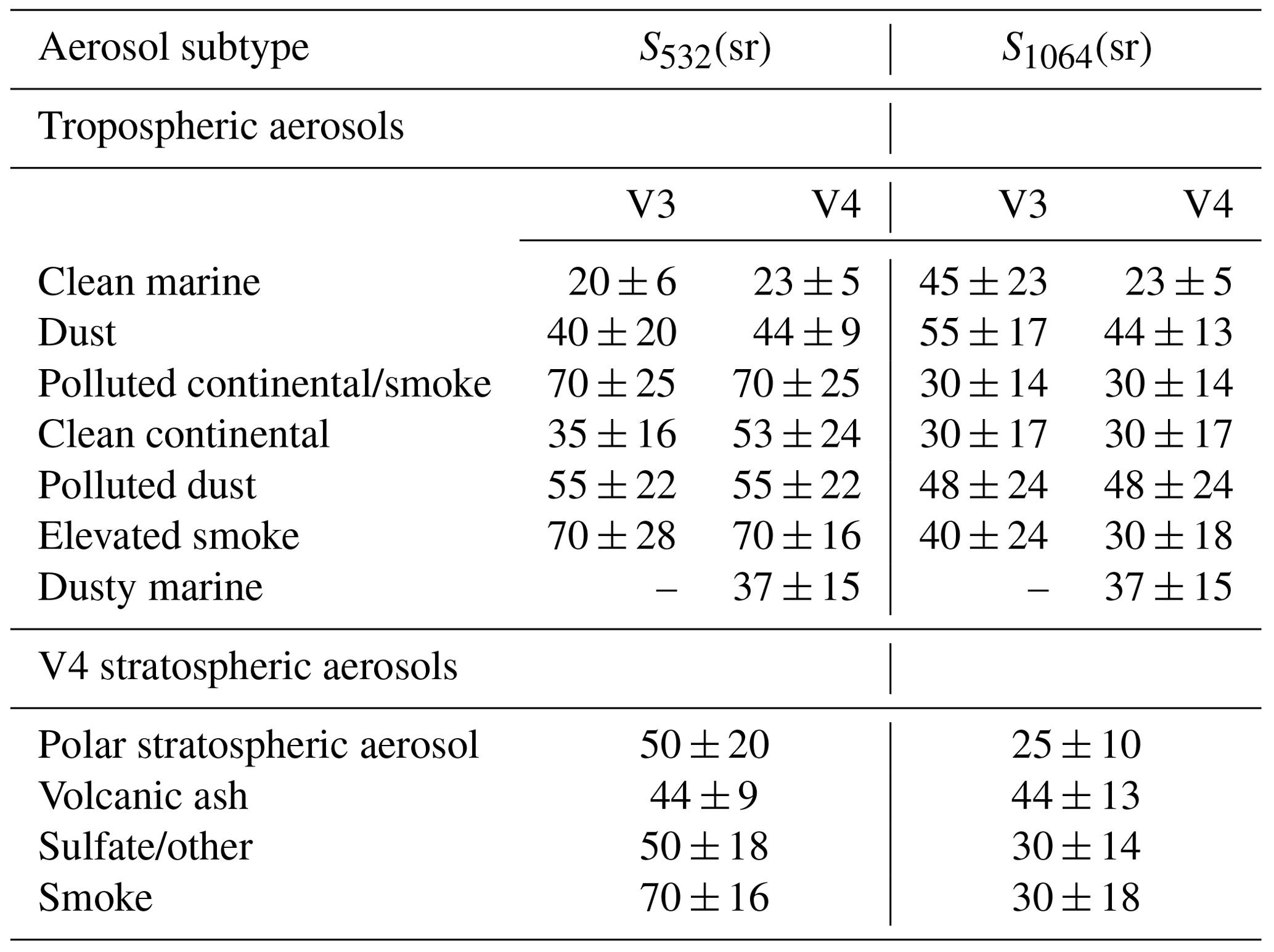 AMT - The CALIPSO version 4 automated aerosol classification and lidar ratio selection algorithm