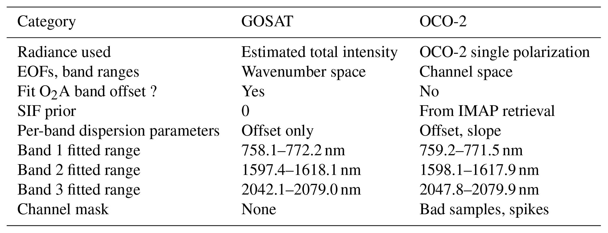 AMT - Improved retrievals of carbon dioxide from Orbiting Carbon Observatory-2 with the version ...