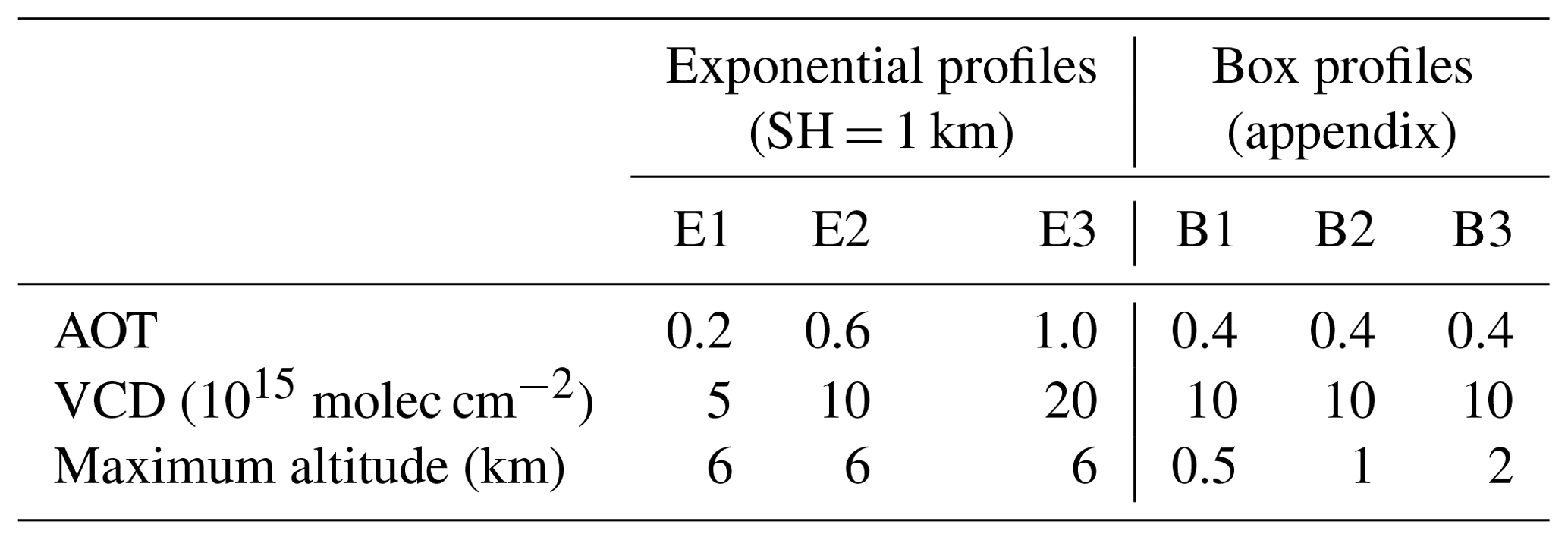AMT - BOREAS – a new MAX-DOAS profile retrieval algorithm for aerosols ...