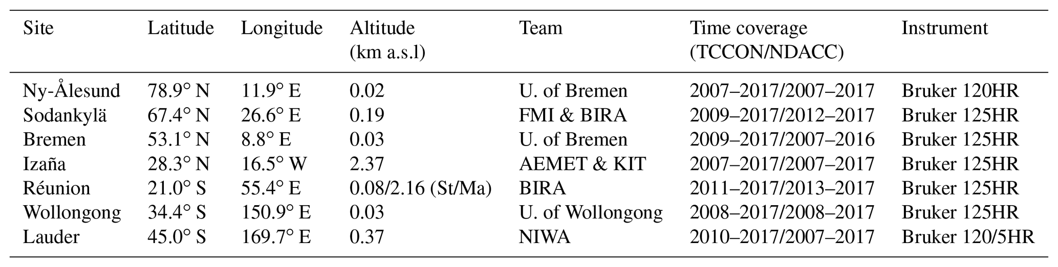 AMT - An intercomparison of total column-averaged nitrous oxide between ...