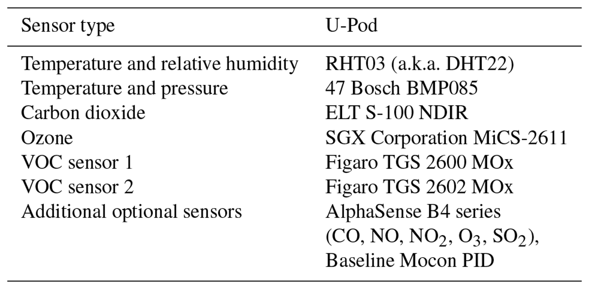 AMT - Understanding the ability of low-cost MOx sensors to quantify ...