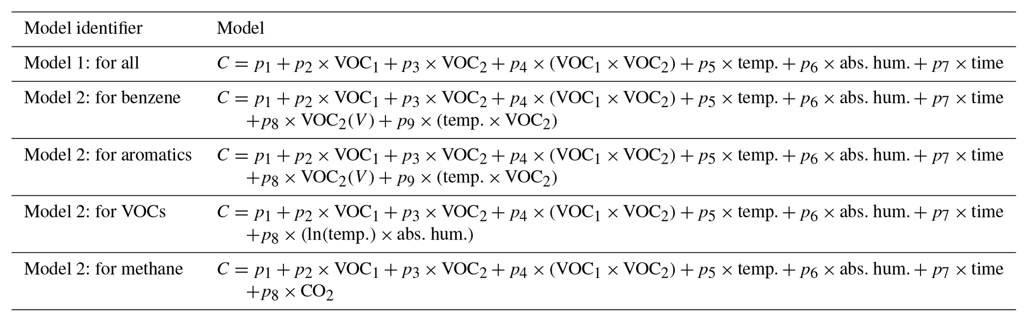 AMT - Understanding the ability of low-cost MOx sensors to quantify ...