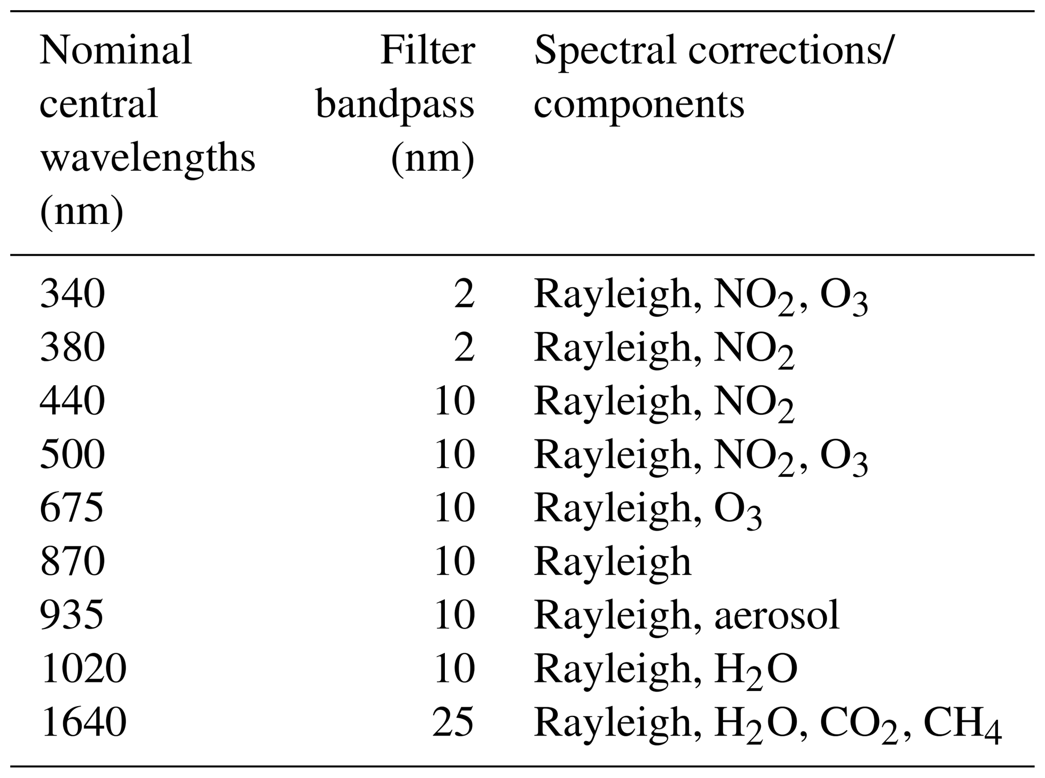 AMT - Advancements in the Aerosol Robotic Network (AERONET) Version 3 ...