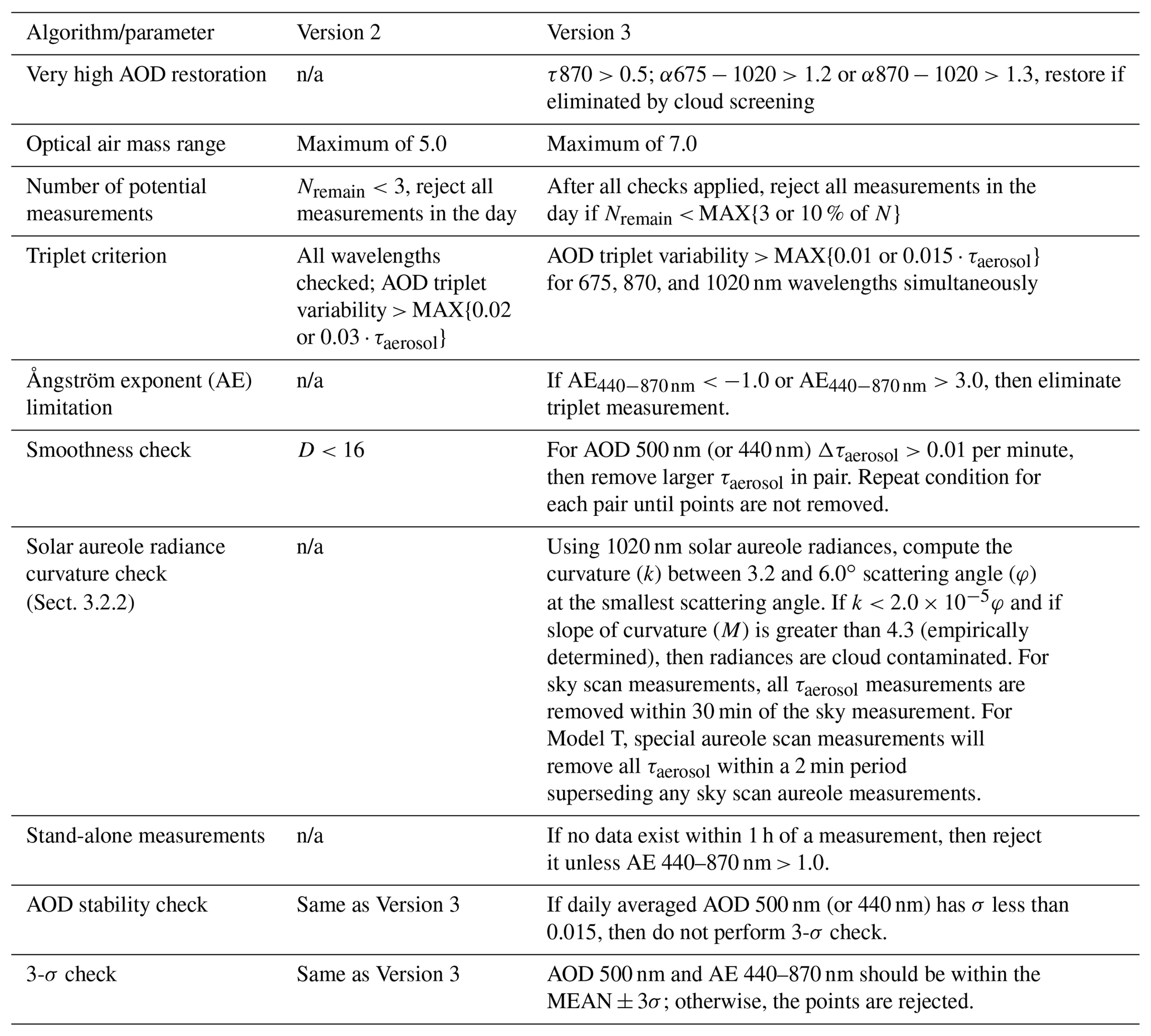 AMT - Advancements in the Aerosol Robotic Network (AERONET) Version 3 ...