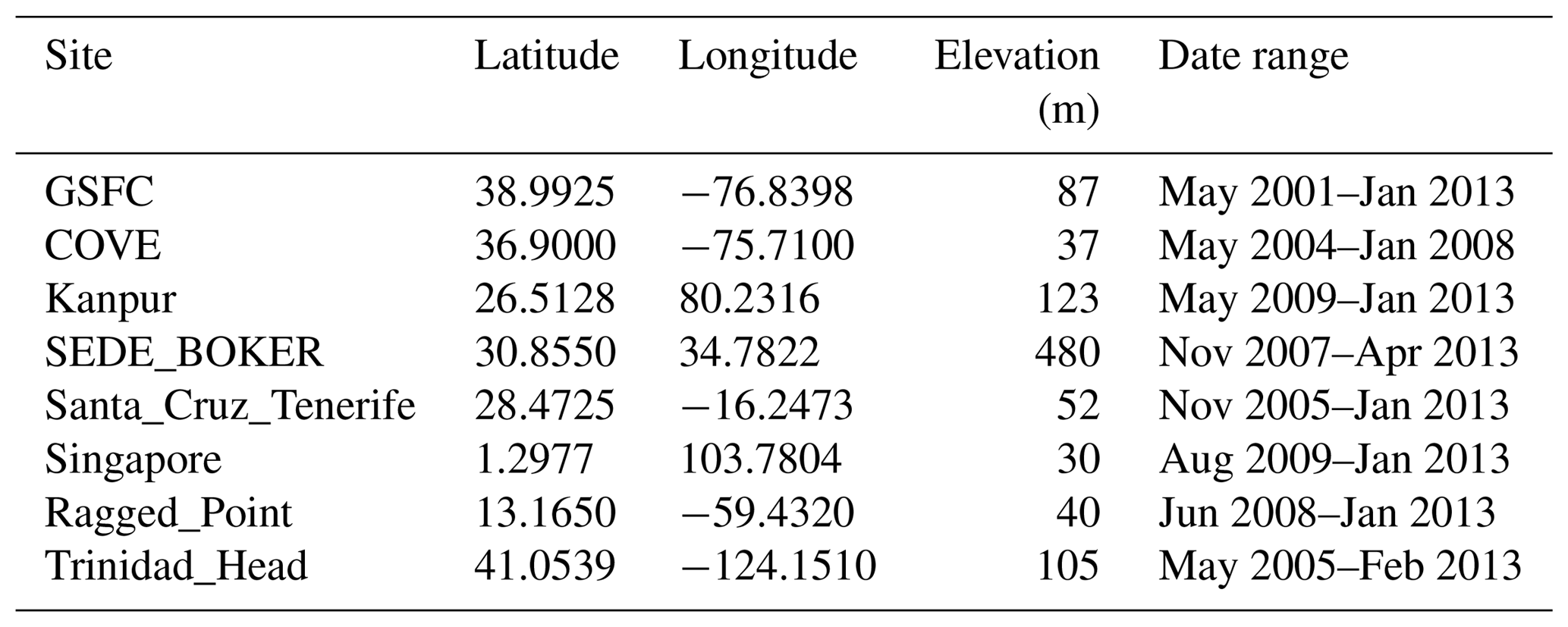 AMT - Advancements in the Aerosol Robotic Network (AERONET) Version 3 ...