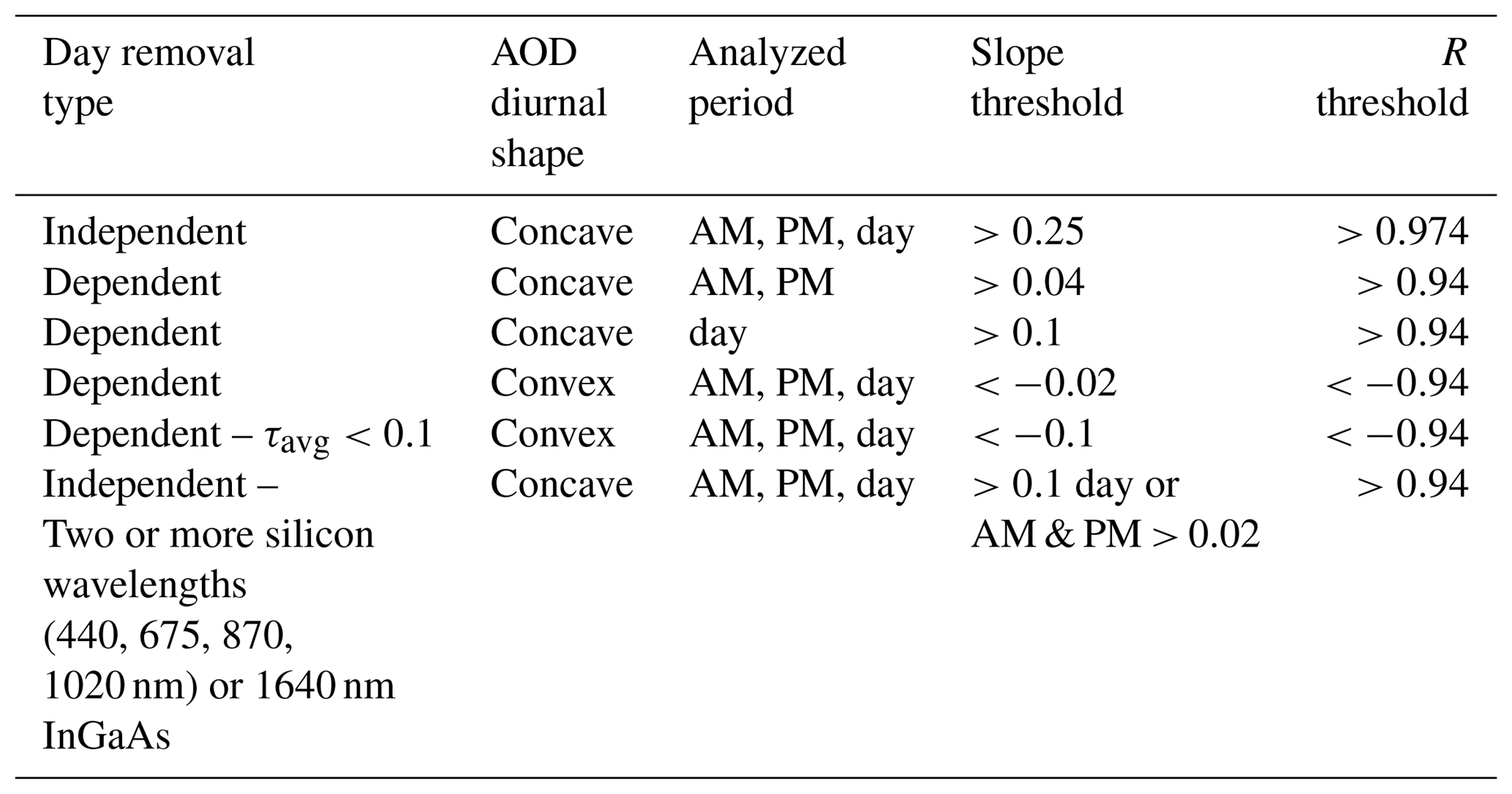 AMT - Advancements in the Aerosol Robotic Network (AERONET) Version 3 ...