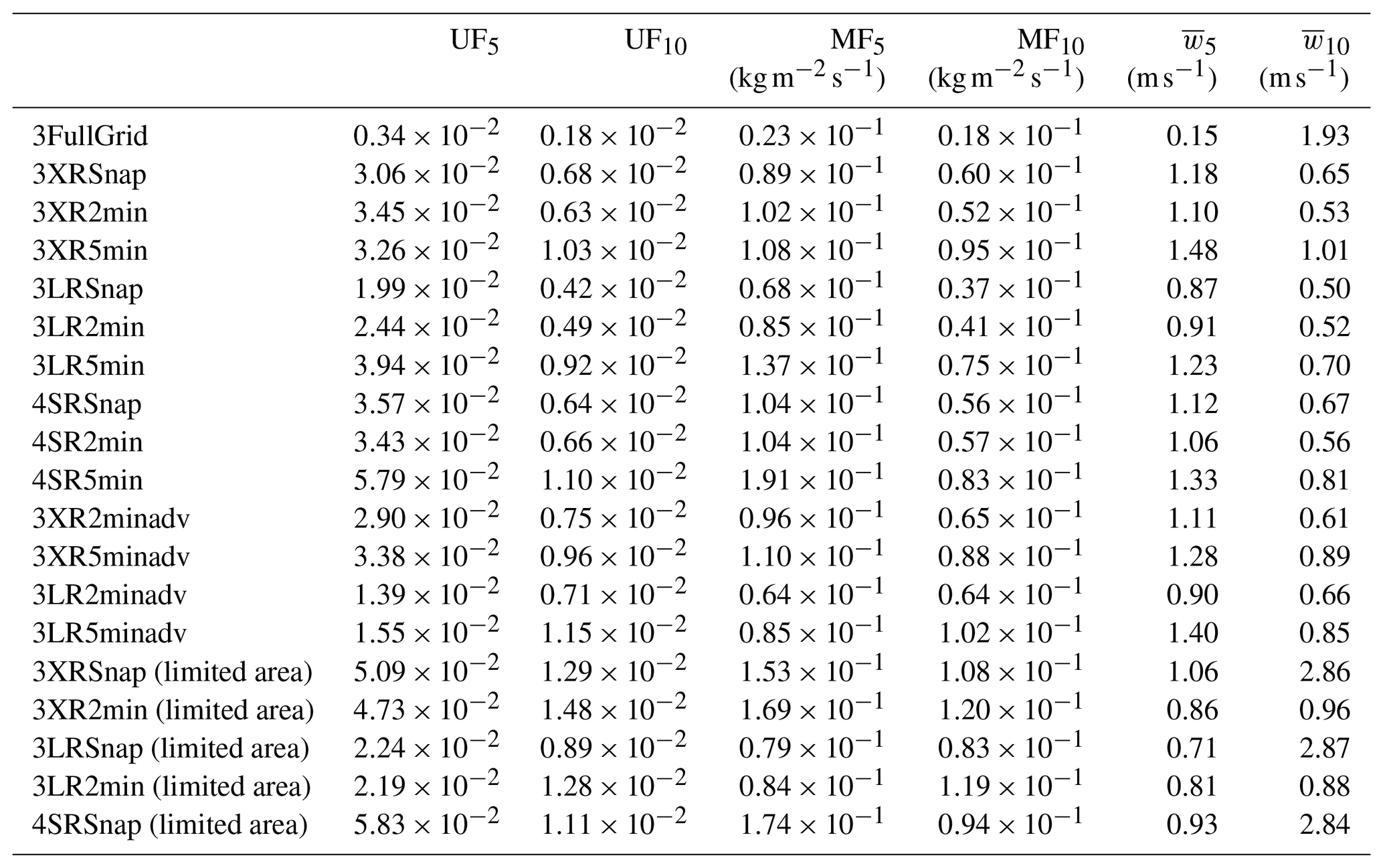 AMT - Investigation of observational error sources in multi-Doppler-radar three-dimensional ...