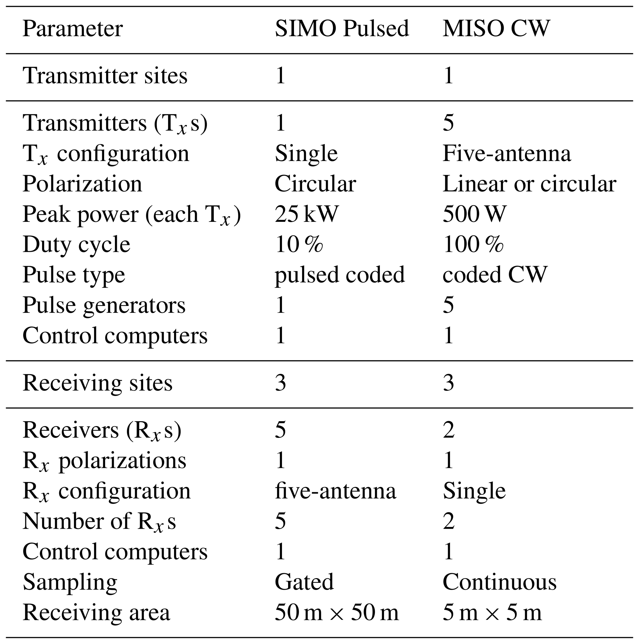 AMT - Novel specular meteor radar systems using coherent MIMO ...