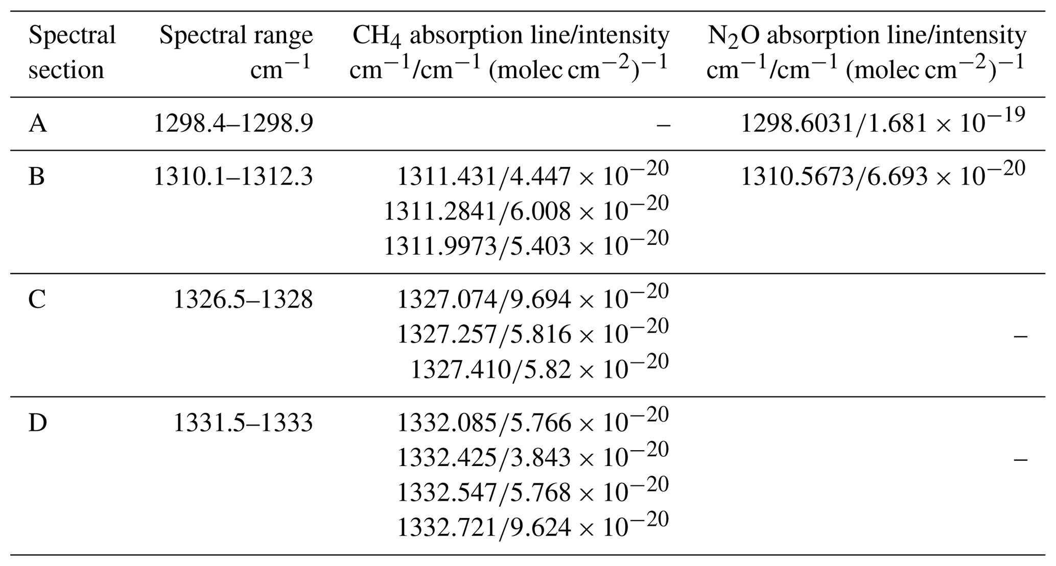 AMT - High-precision measurements of nitrous oxide and methane in air ...