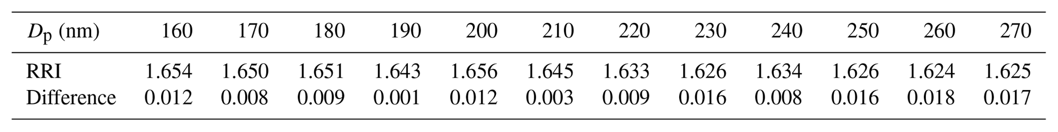 AMT - Method to measure the size-resolved real part of aerosol refractive index using ...