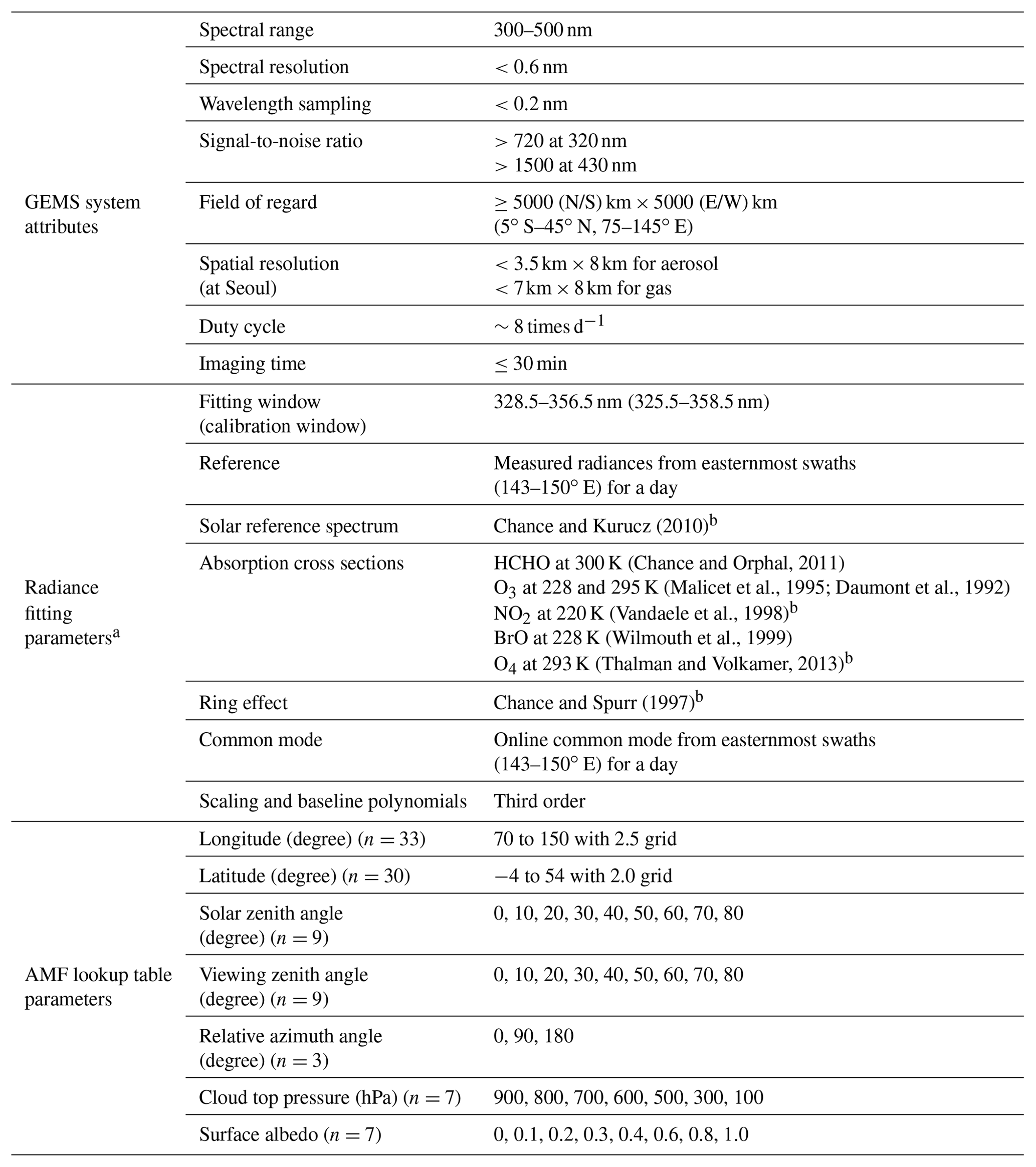 AMT - Description of a formaldehyde retrieval algorithm for the ...