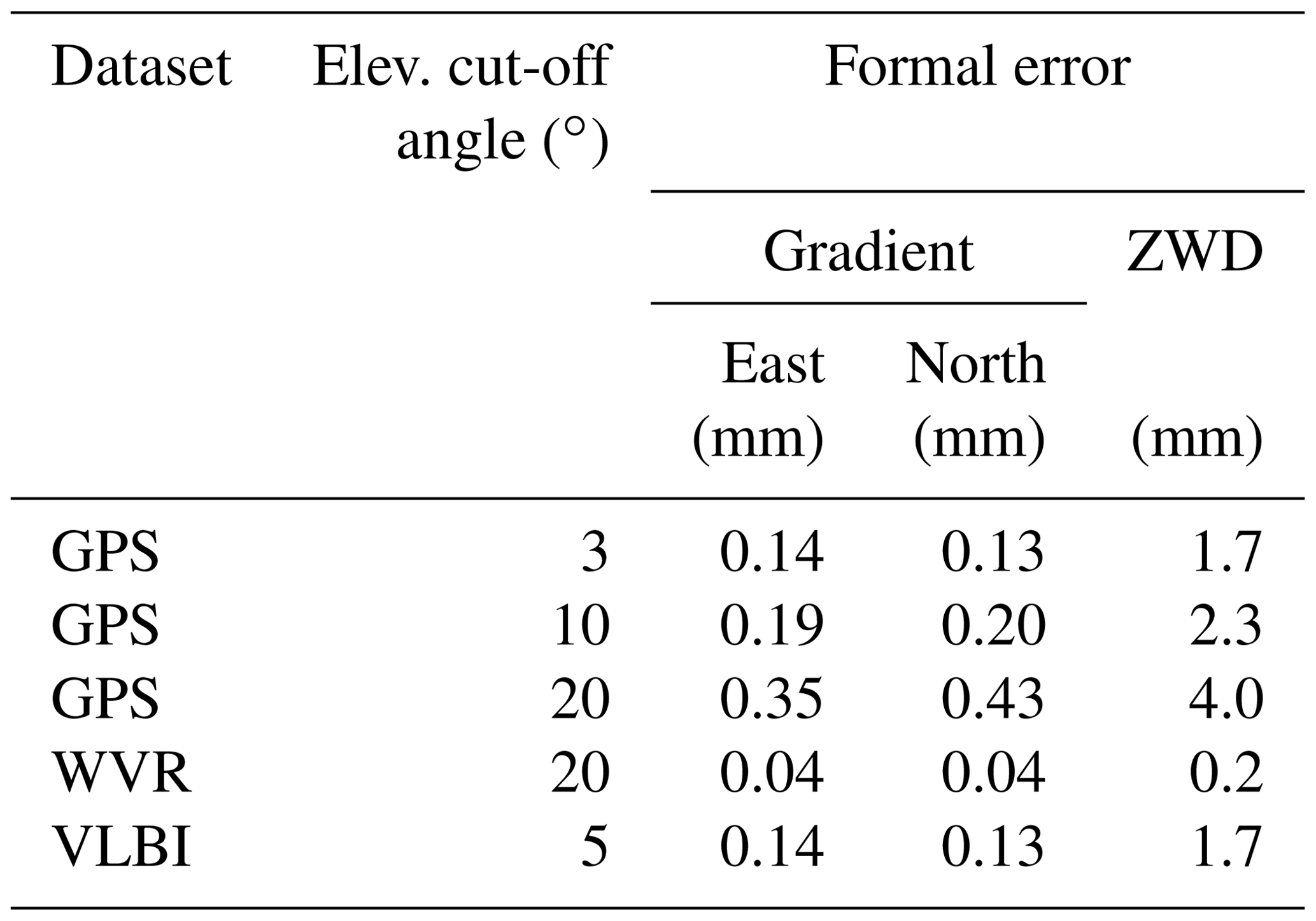 AMT - On the information content in linear horizontal delay gradients ...