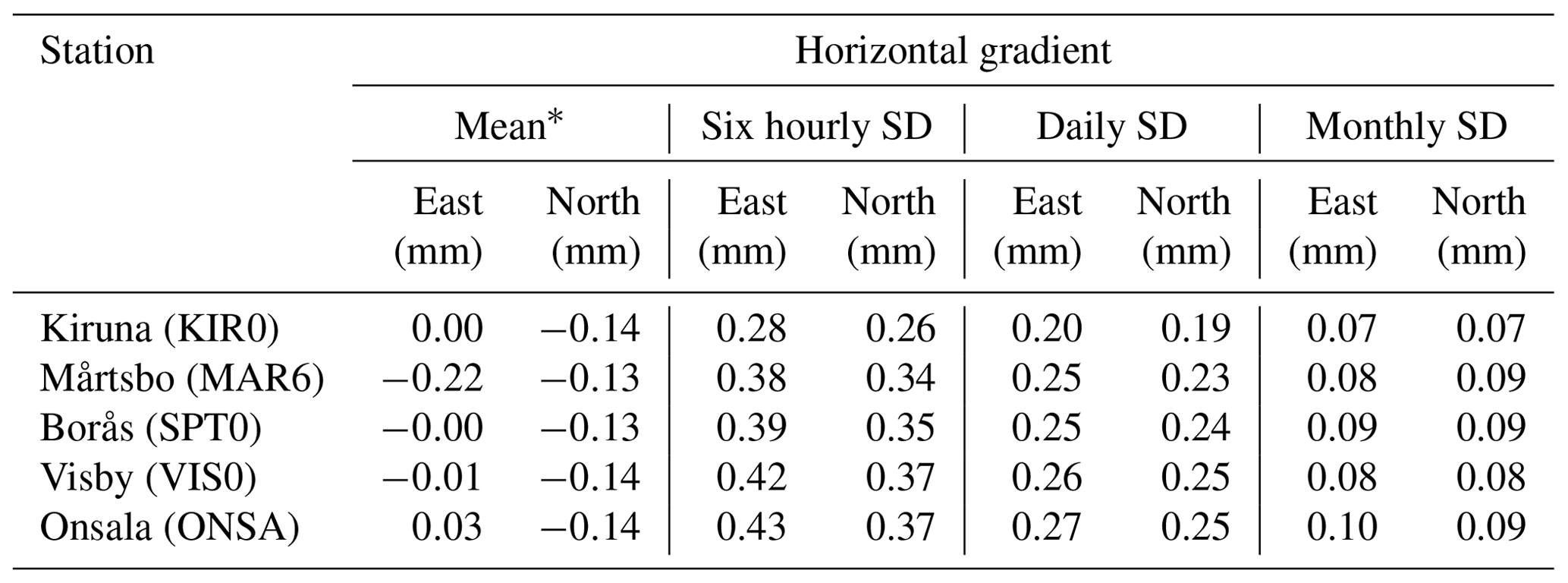 AMT - On the information content in linear horizontal delay gradients ...