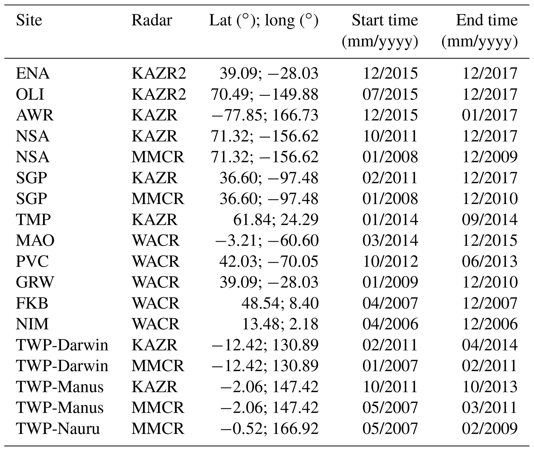 AMT - Calibration of the 2007–2017 record of Atmospheric Radiation ...
