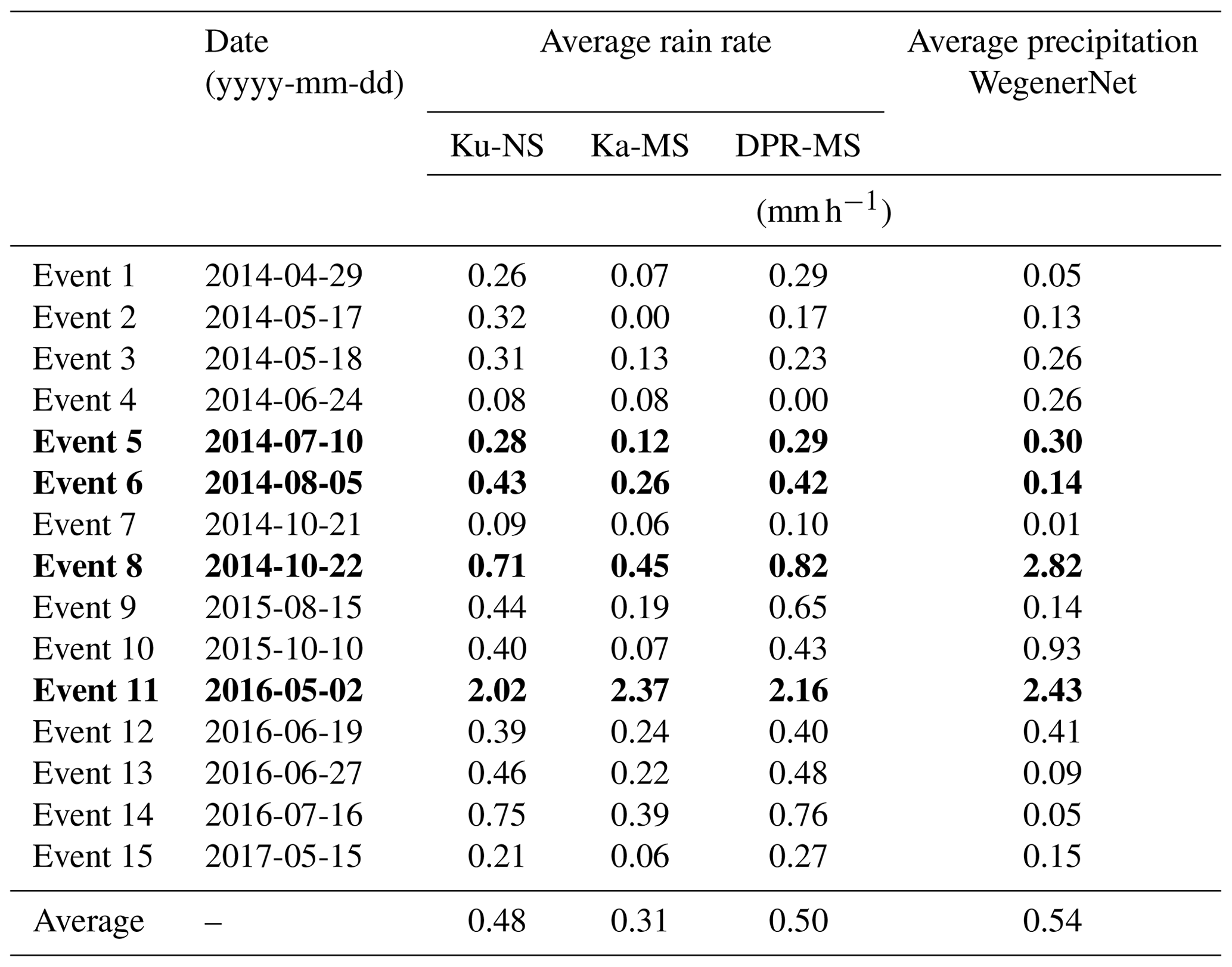 AMT - Evaluation of GPM-DPR precipitation estimates with WegenerNet ...