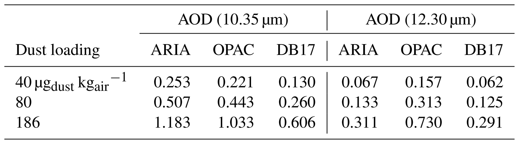 AMT - A Tale of Two Dust Storms: analysis of a complex dust event in ...
