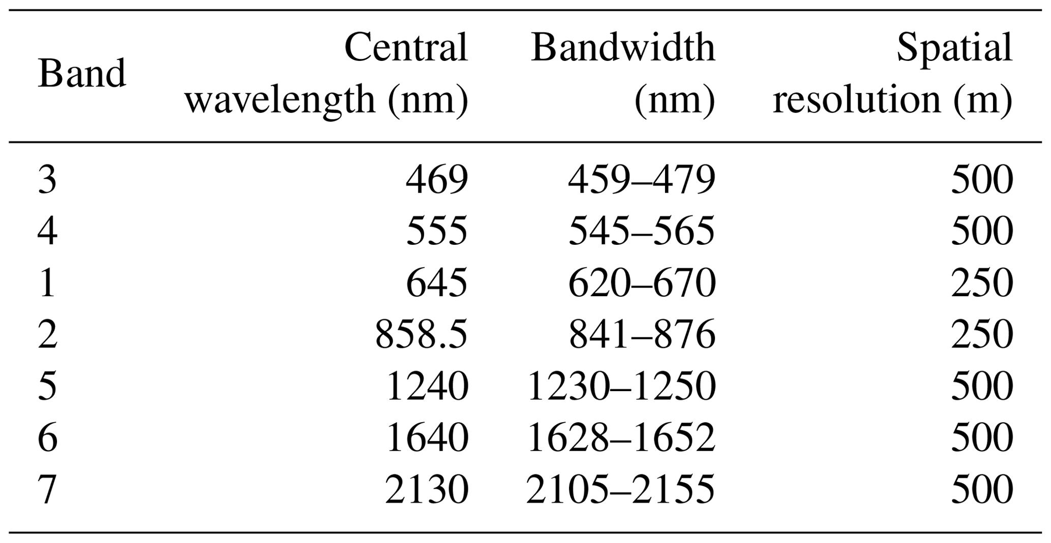 AMT - Aerosol direct radiative effect over clouds from a synergy of ...