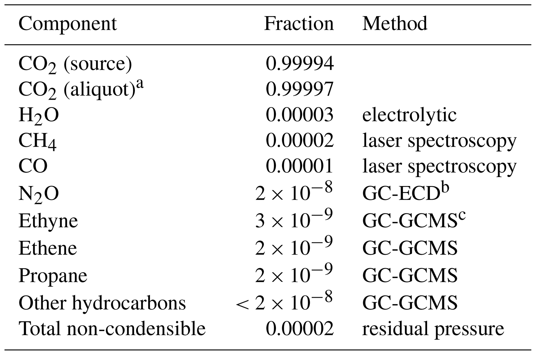 AMT - Gravimetrically prepared carbon dioxide standards in support of ...