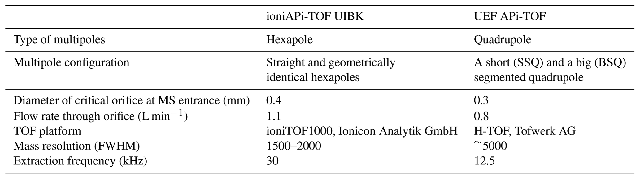 AMT - Characterisation of the transfer of cluster ions through an ...
