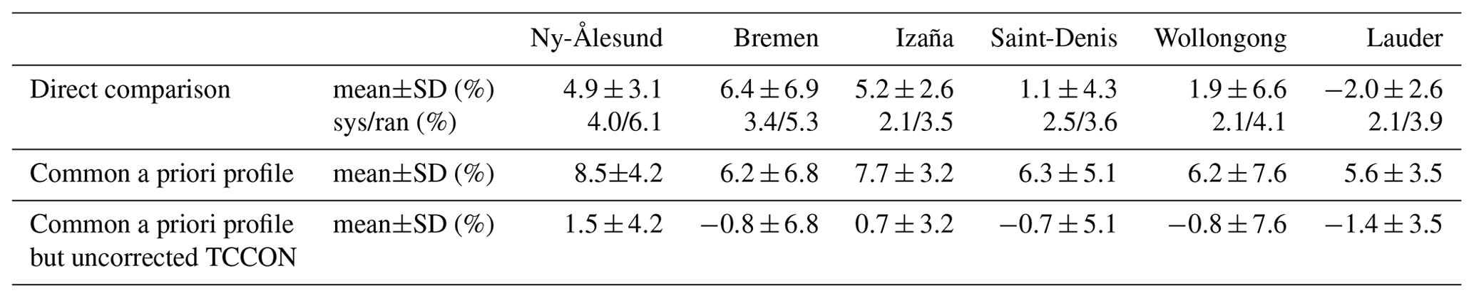 AMT - TCCON and NDACC XCO measurements: difference, discussion and ...
