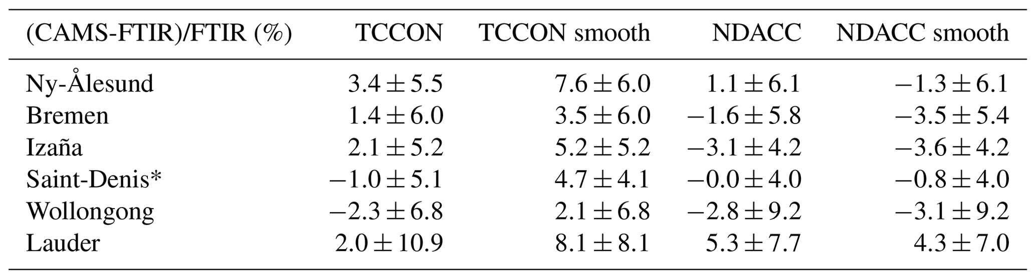 AMT - TCCON and NDACC XCO measurements: difference, discussion and ...