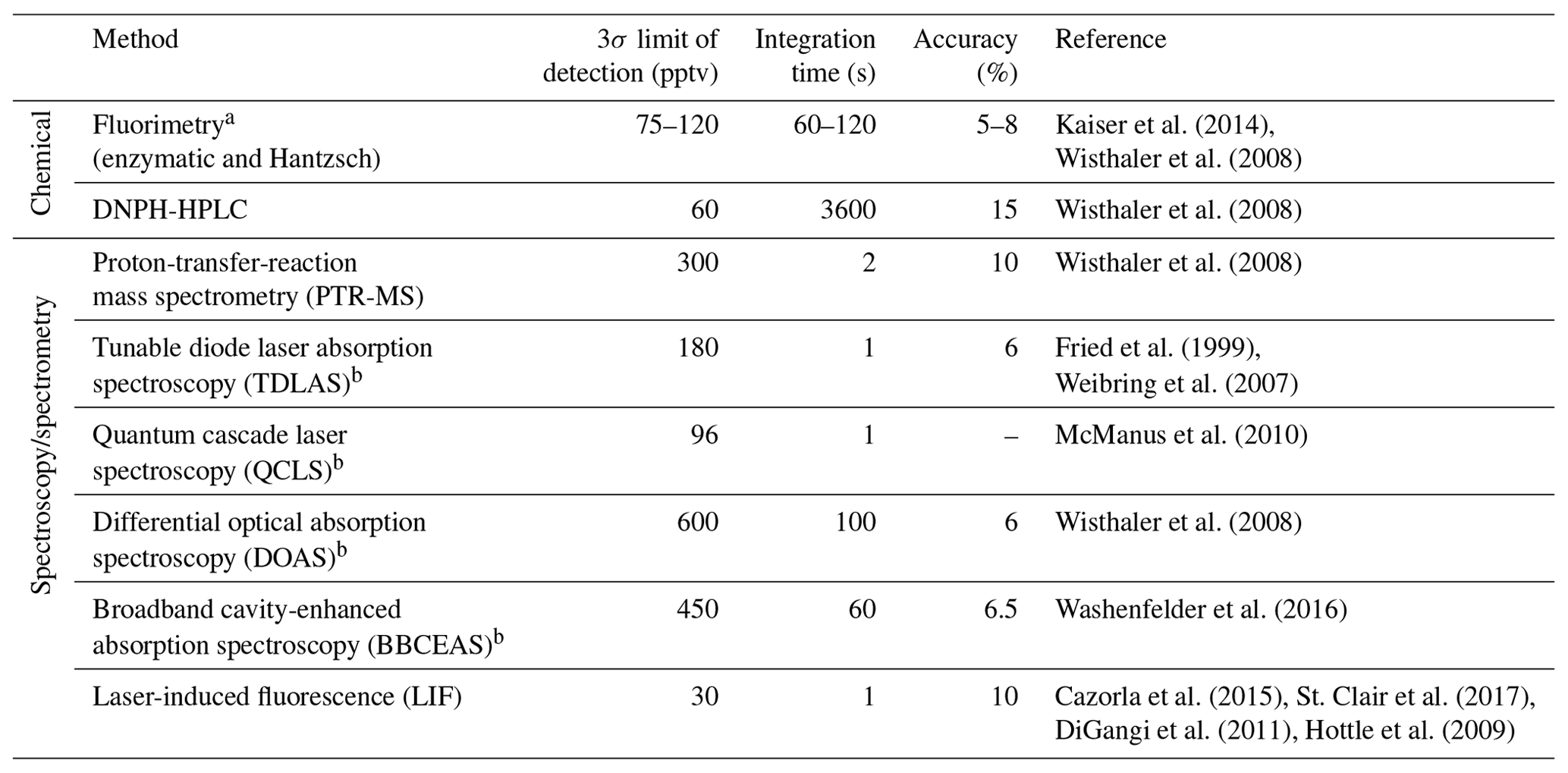 AMT - A new laser-based and ultra-portable gas sensor for indoor and ...