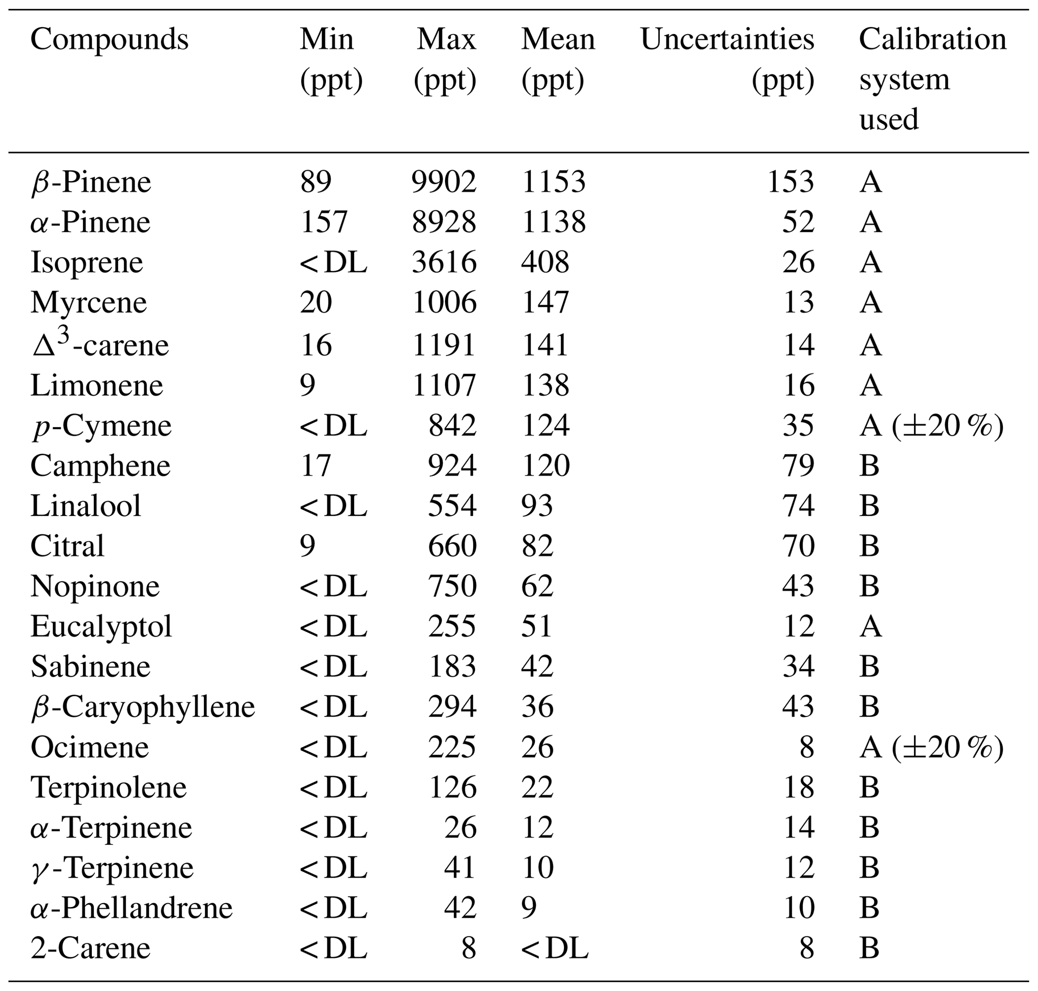 AMT - Optimization of a gas chromatographic unit for measuring biogenic ...