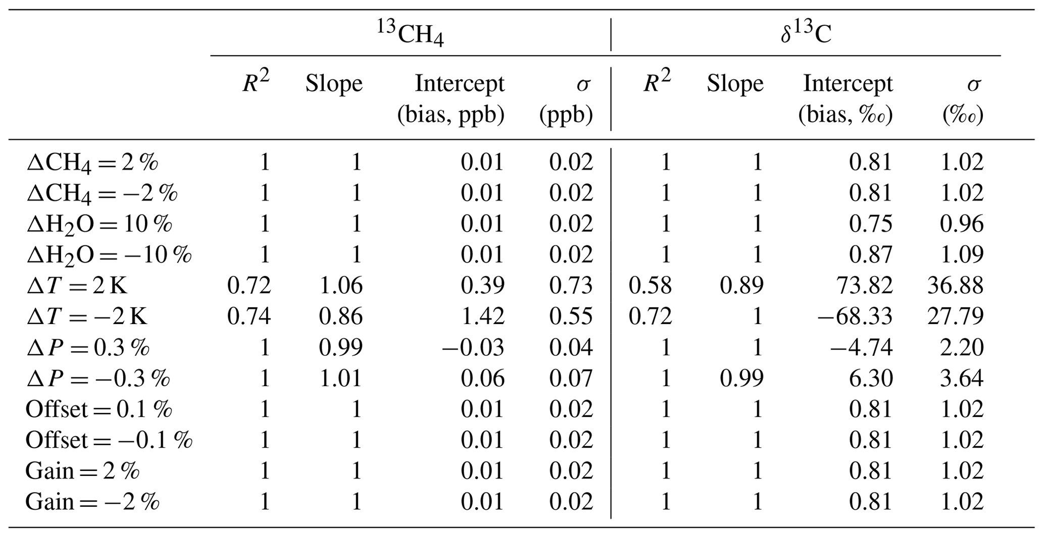 AMT - A study of synthetic 13CH4 retrievals from TROPOMI and Sentinel-5 ...