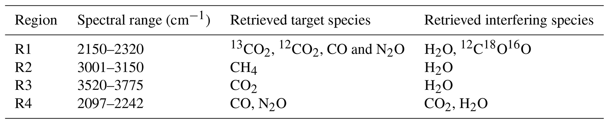 AMT - A decade of CH4, CO and N2O in situ measurements at Lauder, New ...