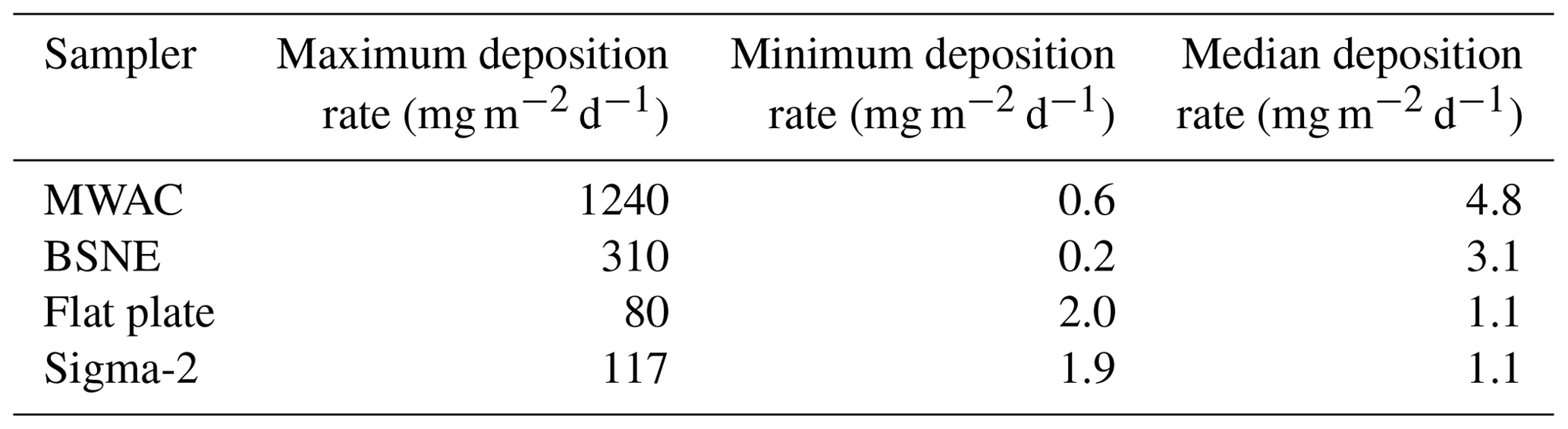 AMT - Field comparison of dry deposition samplers for collection of ...