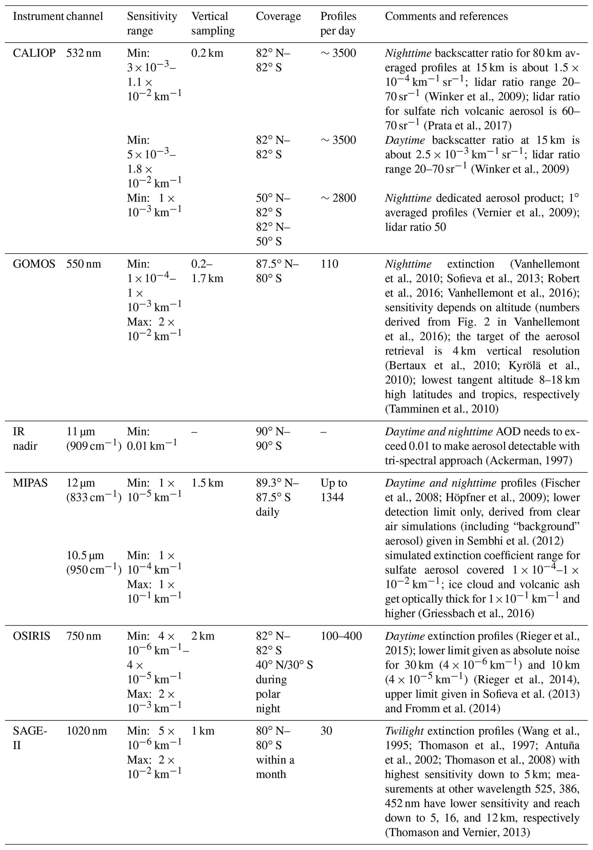 AMT - Aerosol and cloud top height information of Envisat MIPAS ...