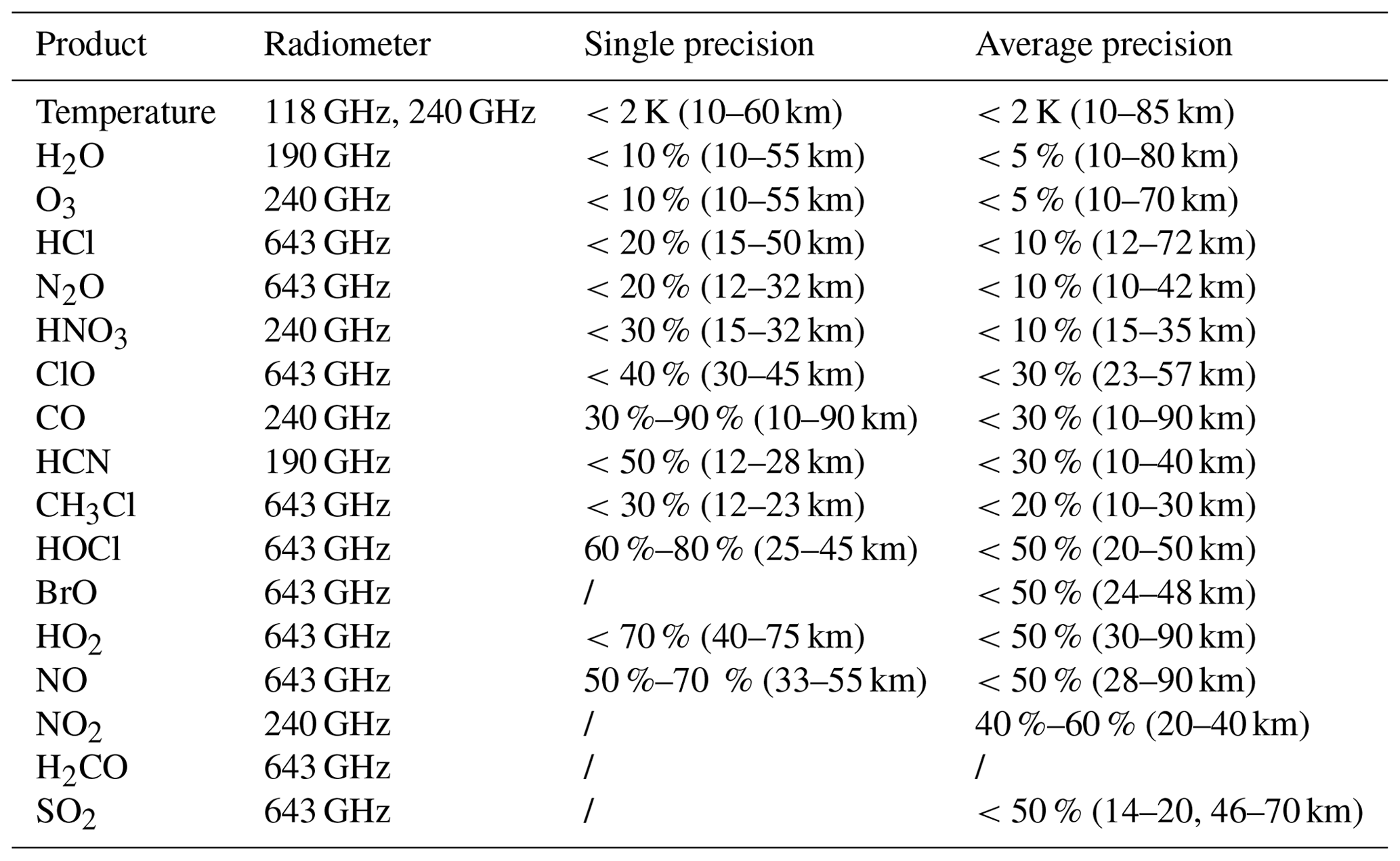 AMT - Performance evaluation of THz Atmospheric Limb Sounder (TALIS) of ...