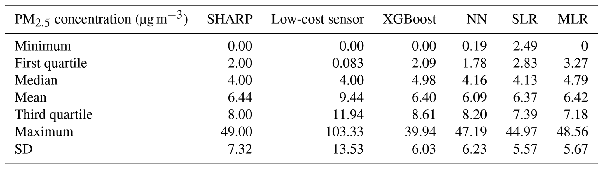 AMT - Evaluation and calibration of a low-cost particle sensor in ambient conditions using ...