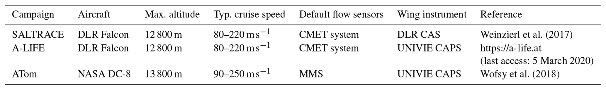 AMT - Flow-induced errors in airborne in situ measurements of aerosols ...