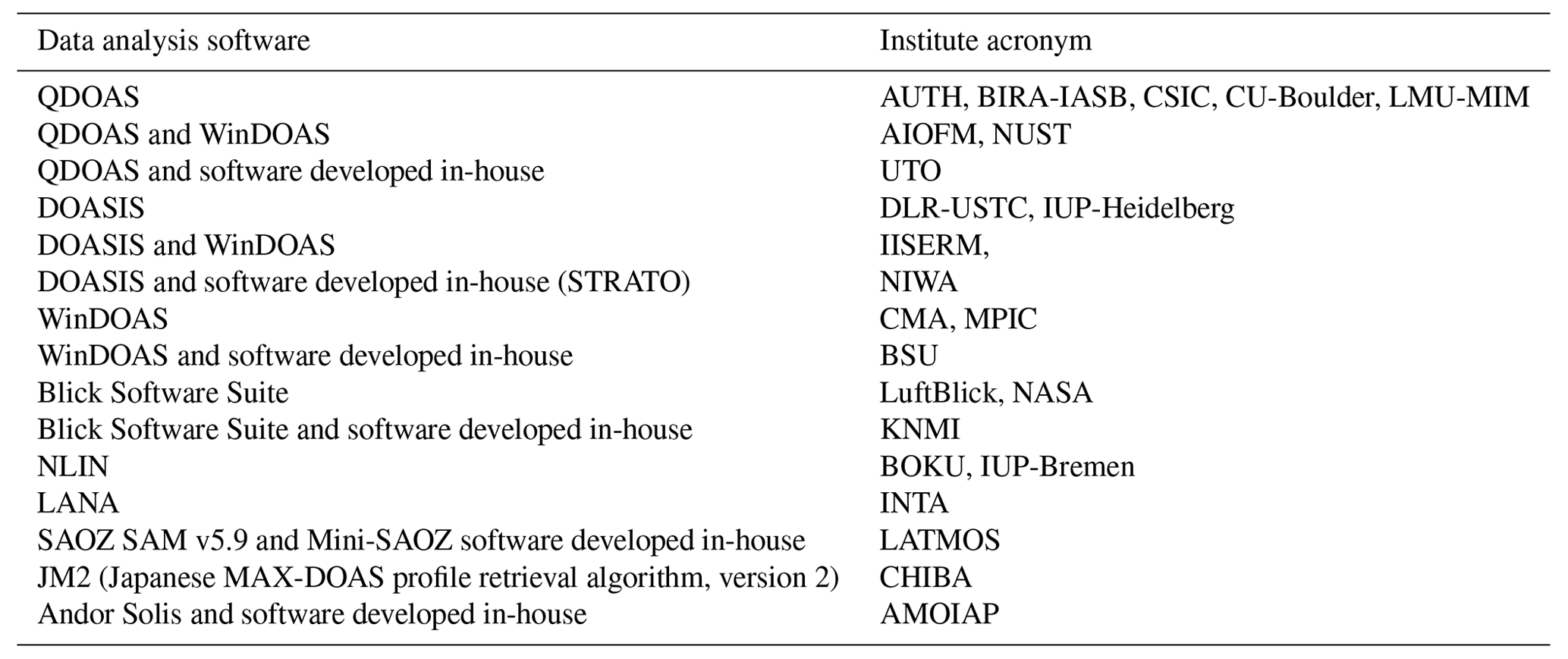 AMT - Intercomparison of NO2, O4, O3 and HCHO slant column measurements by MAX-DOAS and zenith ...