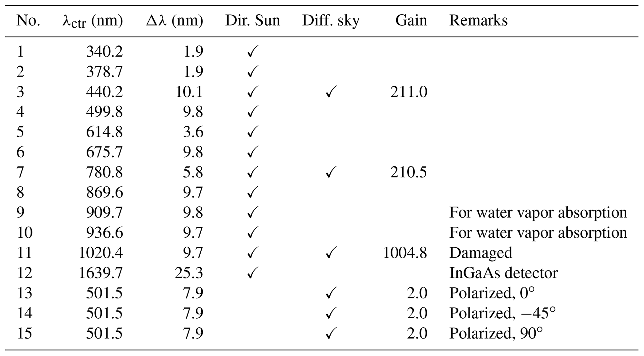 AMT - The polarized Sun and sky radiometer SSARA: design, calibration ...