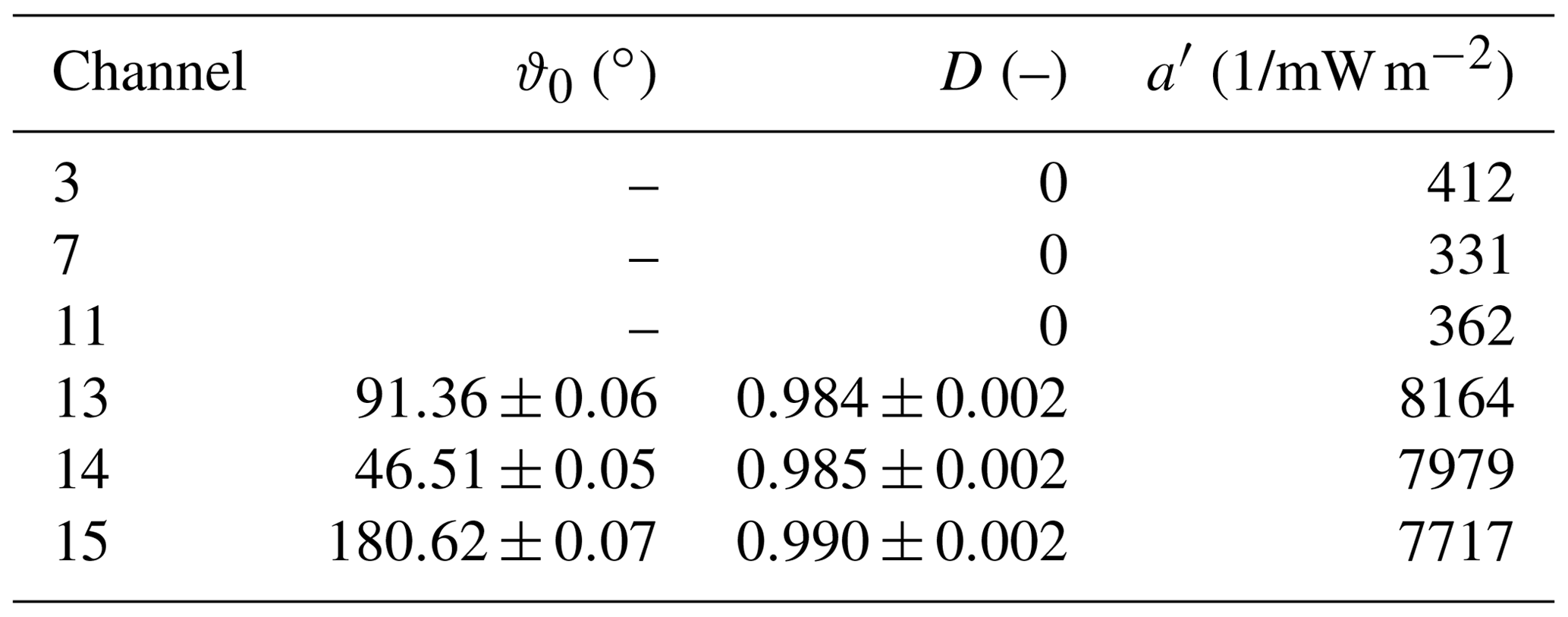 AMT - The polarized Sun and sky radiometer SSARA: design, calibration ...